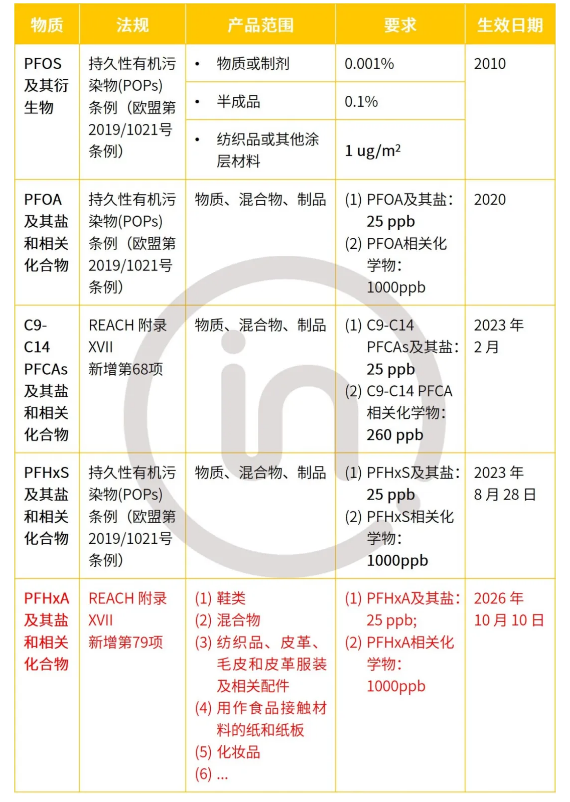 欧盟REACH法规新增对全氟己酸(PFHxA)、其盐类及相关物质的限制